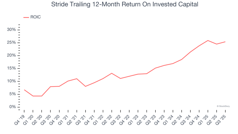 Stride (LRN): Buy, sell, or hold post Q3 earnings?