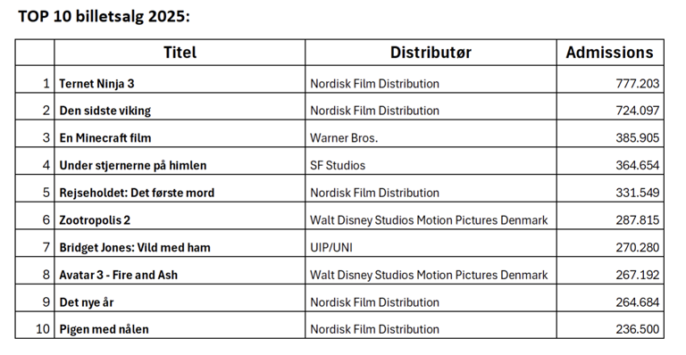 Her er de mest sete film i biografen 2025