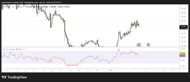 Aave eyes breakout to $200 amid strong on-chain and derivatives data