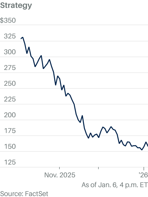 Strategy stock won’t get booted from indexes, MSCI says