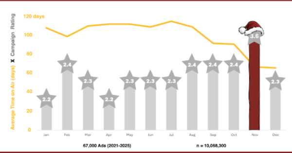 Christmas is over. So is effective advertising.
