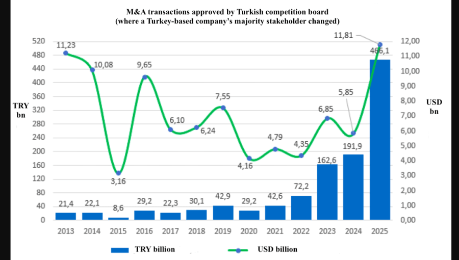 Turkey registers record M&A volume in 2025