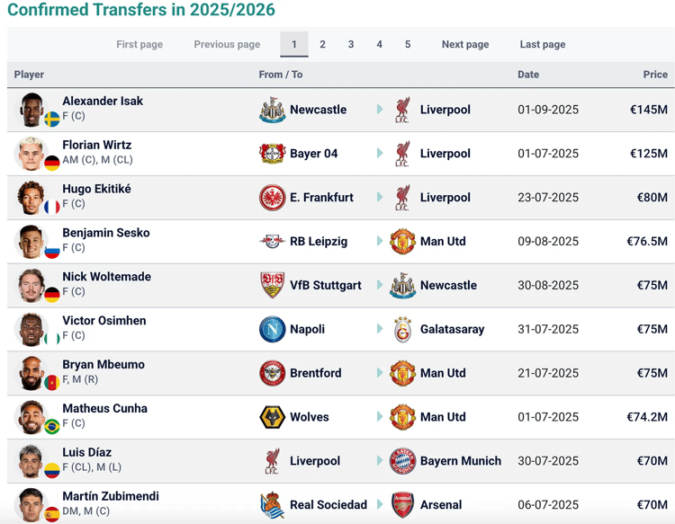 How the Premier League changed the transfer market