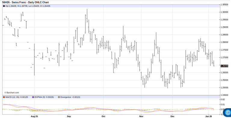 To be frank, it is time to sell Swiss franc futures. Here’s why.