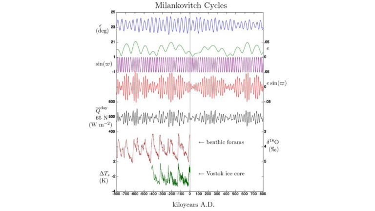Ice age cycles explain why the Earth cools, warms, and whether another ...
