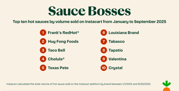 The hot sauces Americans love the most, broken down by state