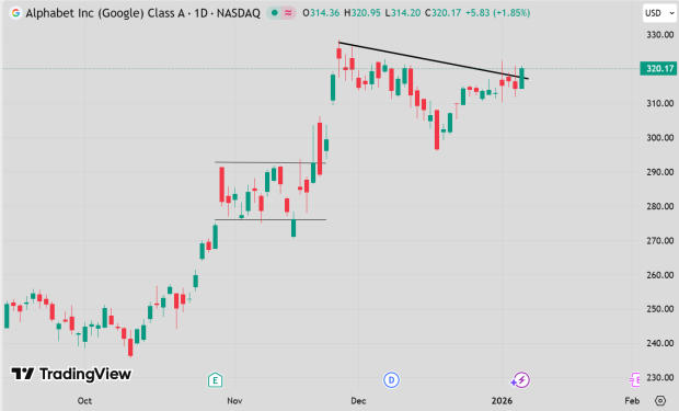 How to trade the Magnificent 7 stocks in 2026