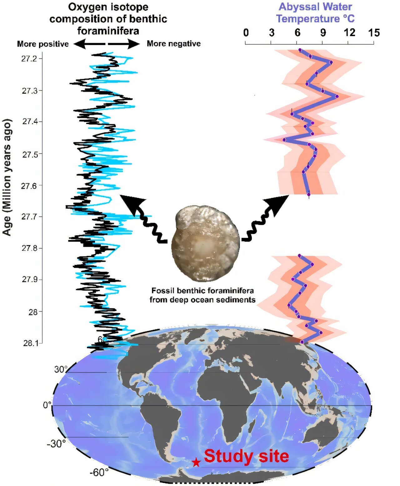 Swinging abyss: Oxygen isotope analysis shows less dynamic Antarctic ...