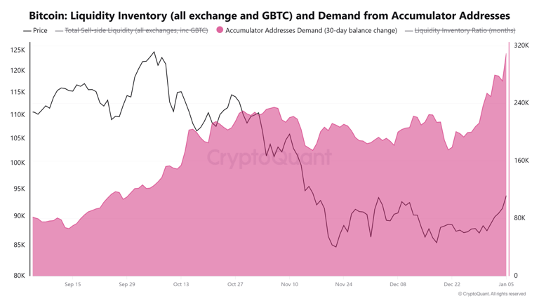 60K Bitcoin absorbed by accumulators as miners send BTC to exchanges ...