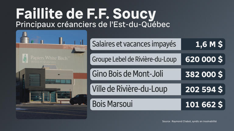 Une faillite de plus de 94,5 M$ pour l’usine FF Soucy