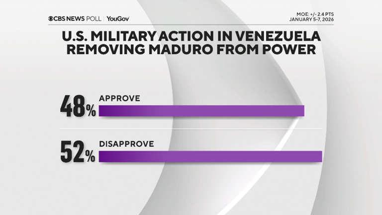 CBS News poll finds actions in Venezuela divide Americans