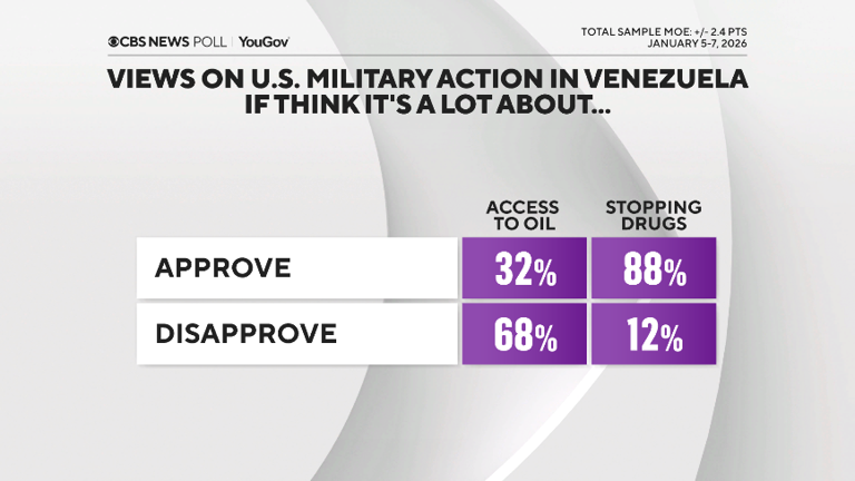 CBS News poll finds actions in Venezuela divide Americans
