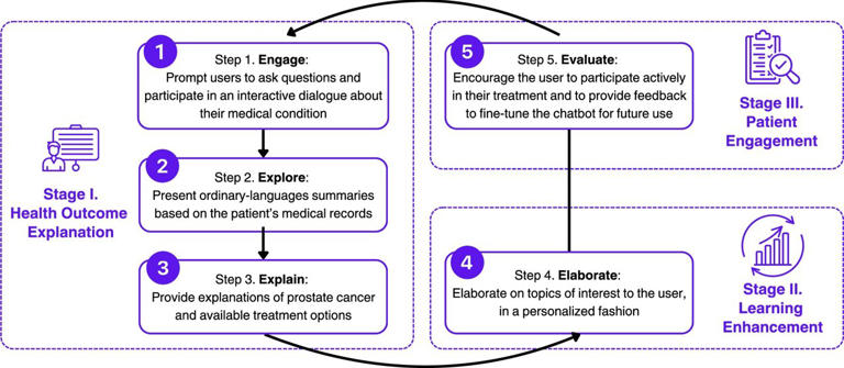 An electronic health record-integrated AI agent advances personalized ...