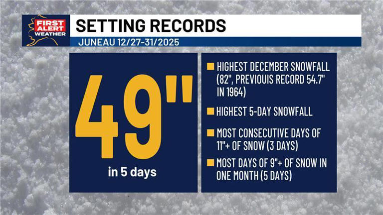 Juneau declares local emergency following record-breaking snowfall