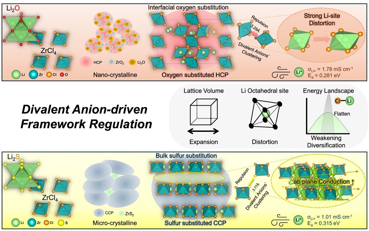 Breaking performance barriers of all-solid-state batteries through pure ...