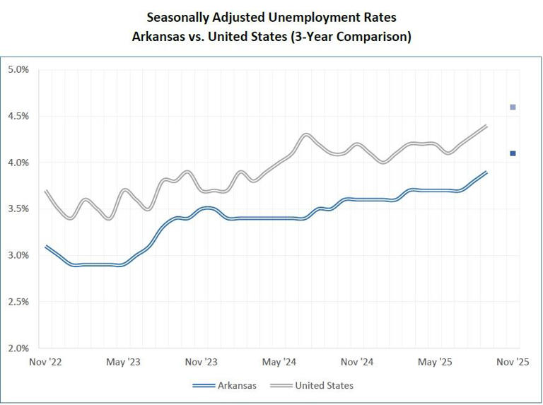 Arkansas unemployment rate rises to 4.1%
