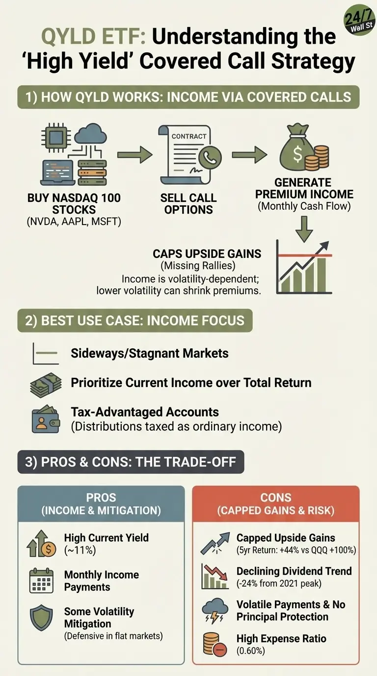 Can retirees count on QYLD’s amazing 11% dividend any more?