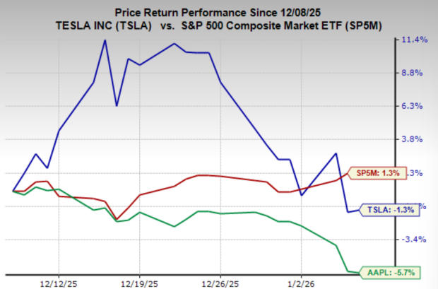 How to trade the Magnificent 7 stocks in 2026