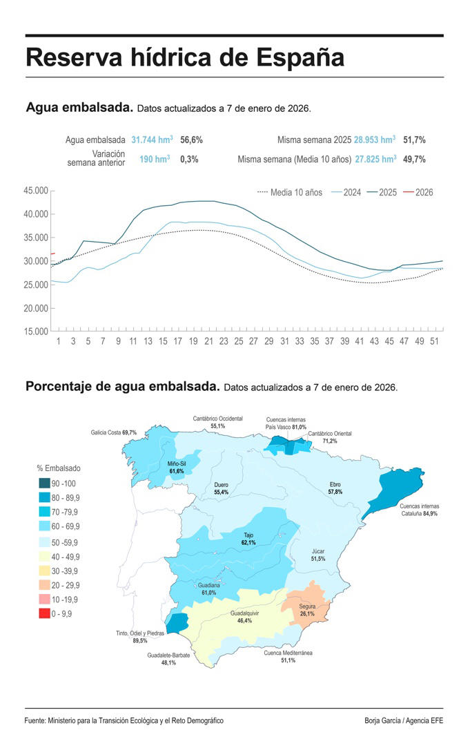 La reserva hídrica en los embalses españoles sube una semana más, hasta ...