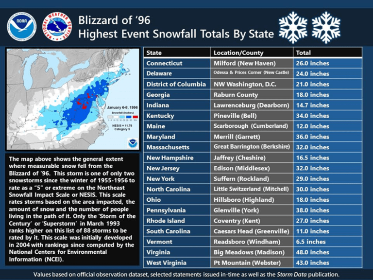 The blizzard of 1996: 30 years later