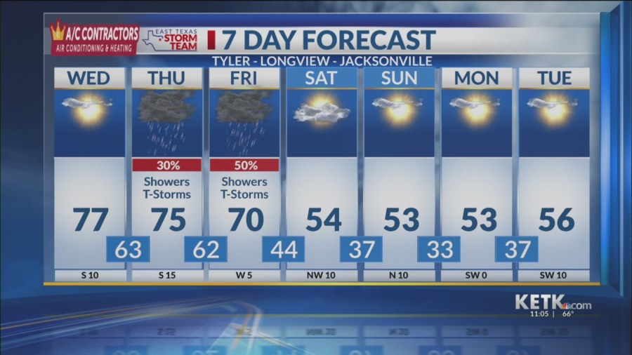 Wednesday midday forecast: The first New Year rain is coming