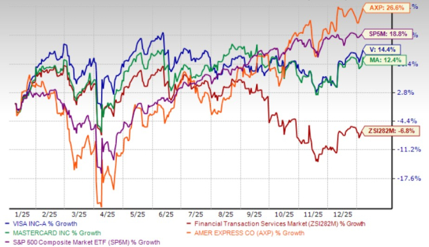 Visa stock's steady 14.4% rise in a year: Can 2026 add more firepower?