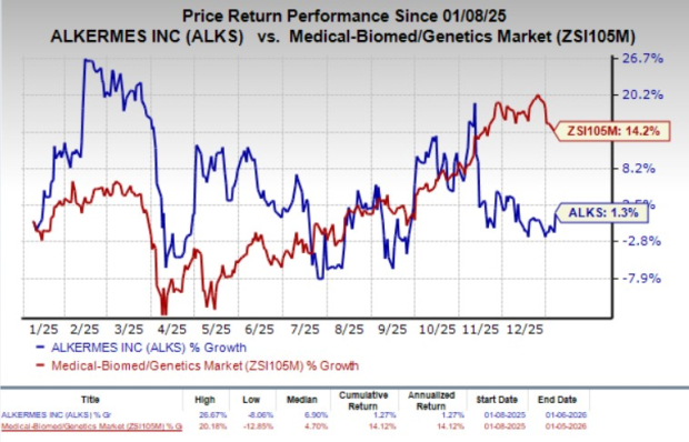 FDA grants breakthrough therapy designation to ALKS' narcolepsy drug