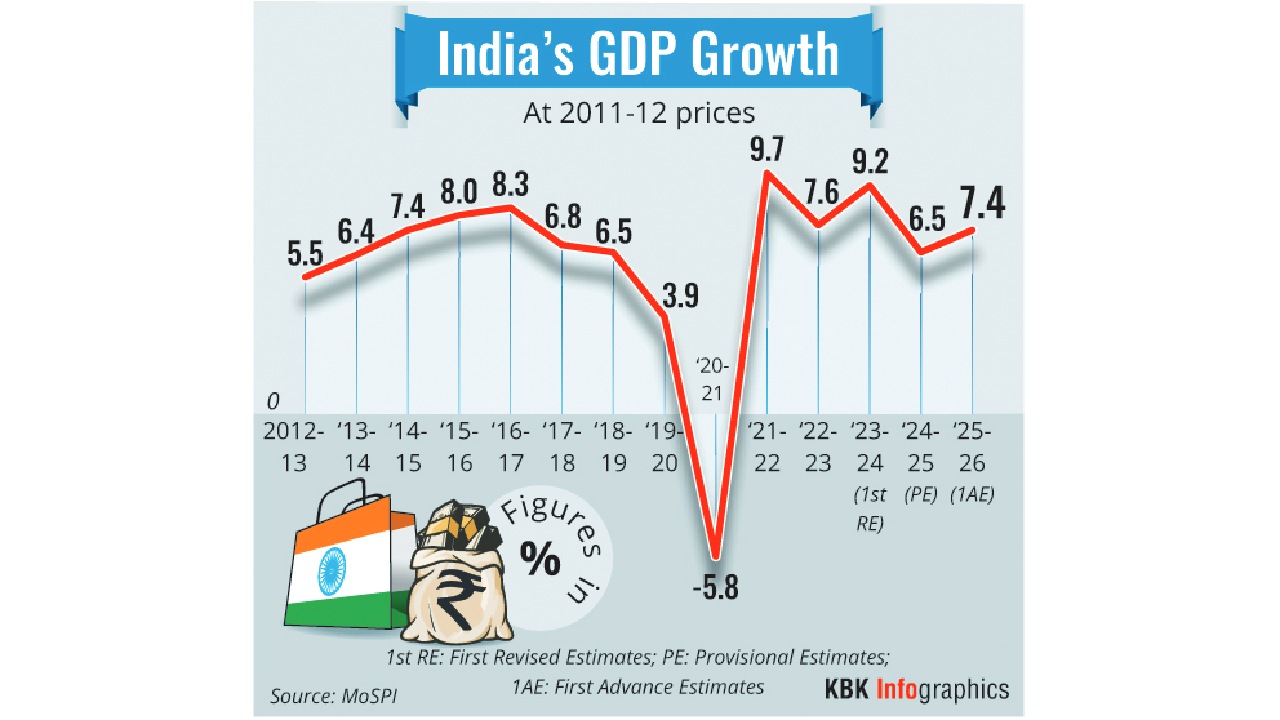 India's GDP to grow at 7.4% in FY26