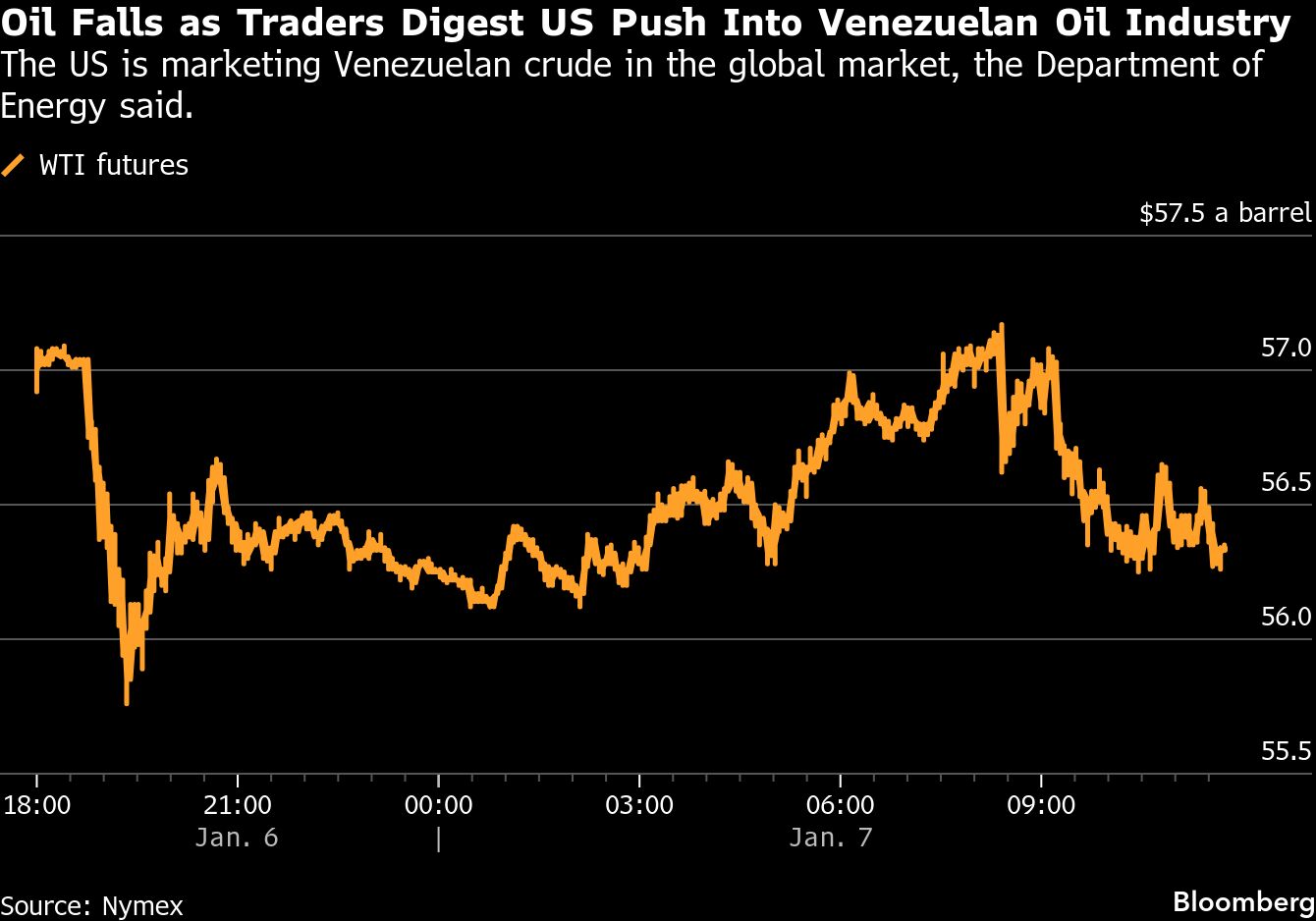 Crude falls as US deepens involvement in Venezuelan oil industry