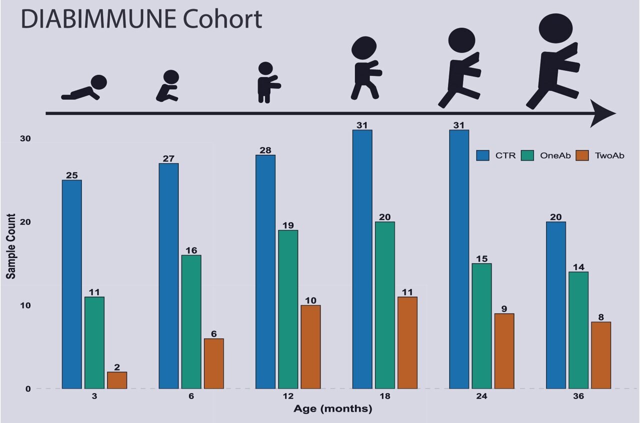 Newly discovered gut microbial molecules in infancy may influence the ...