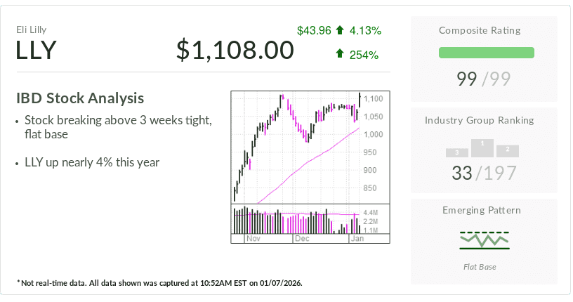 Eli Lilly, IBD stock of the day, offers two entries on rumored buyout rally