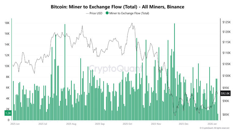 60K Bitcoin absorbed by accumulators as miners send BTC to exchanges ...