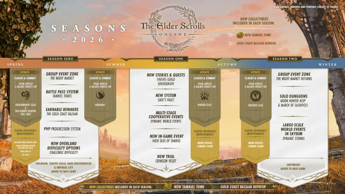 Elder Scrolls Online changes the game in 2026: Seasons, challenge ...