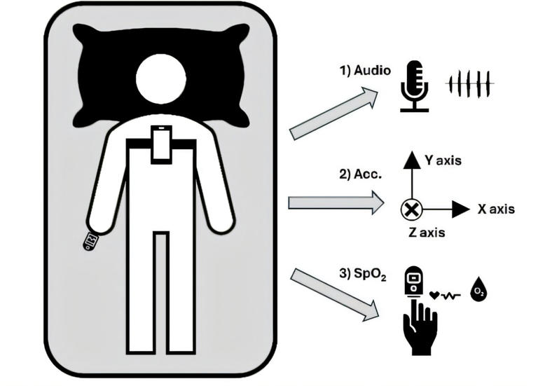 Mobile technology improves sleep apnea diagnosis after a stroke