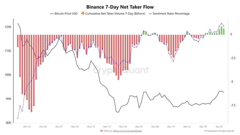 60K Bitcoin absorbed by accumulators as miners send BTC to exchanges ...