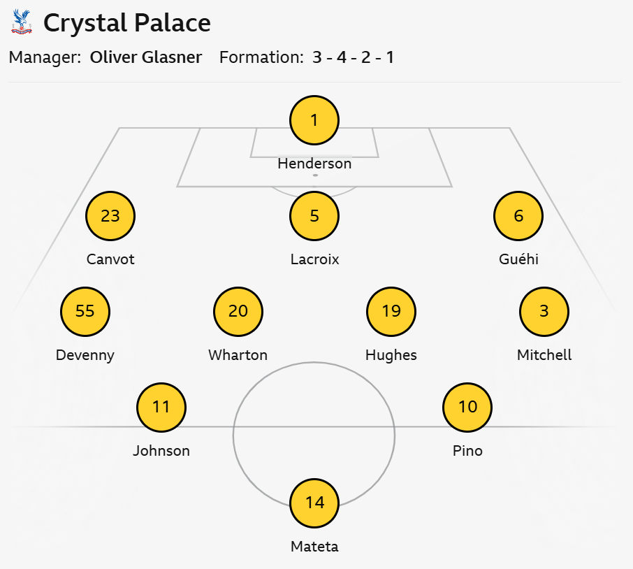 Crystal Palace v Aston Villa: Team news