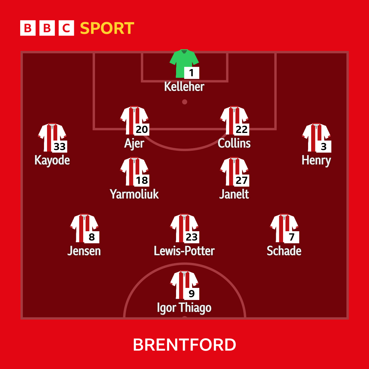 Brentford v Sunderland: Team news