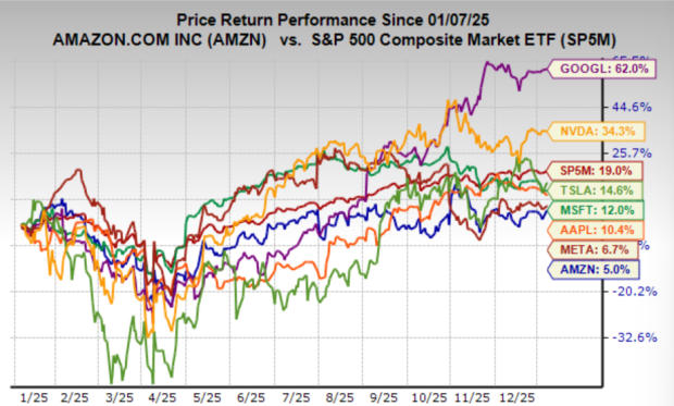 How to trade the Magnificent 7 stocks in 2026
