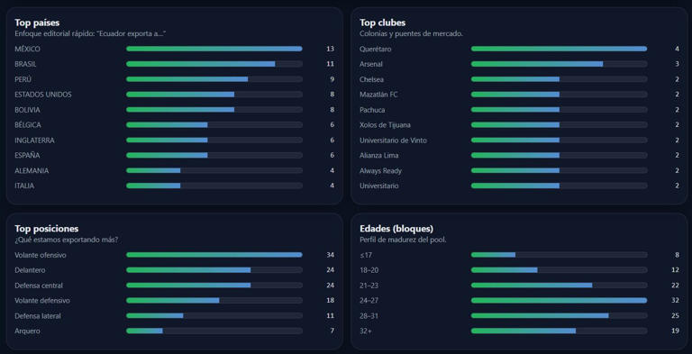 Más de 100 ecuatorianos juegan fuera del país y Europa concentra la ...
