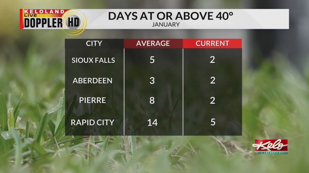 How hot has January been?