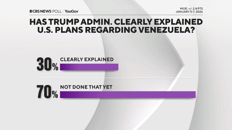 CBS News poll finds actions in Venezuela divide Americans