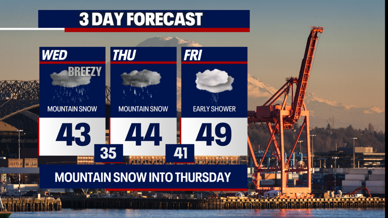 Seattle weather: Lowland rain, intense mountain snow