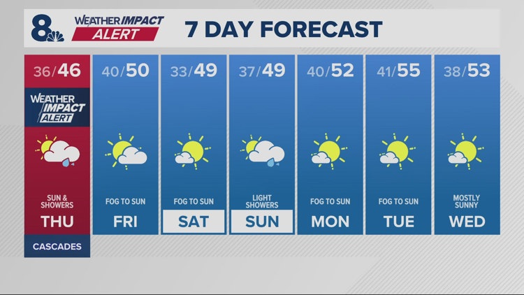 Storm warning continues for the Cascades