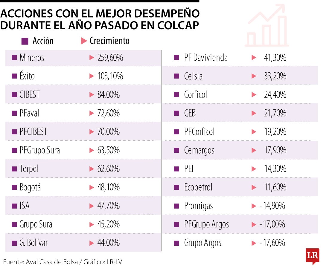 Mineros, Éxito y Cibest fueron las acciones con mejor desempeño en el ...