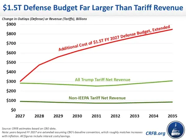 Trump calls for huge boost in 2027 defense budget to $1.5 trillion