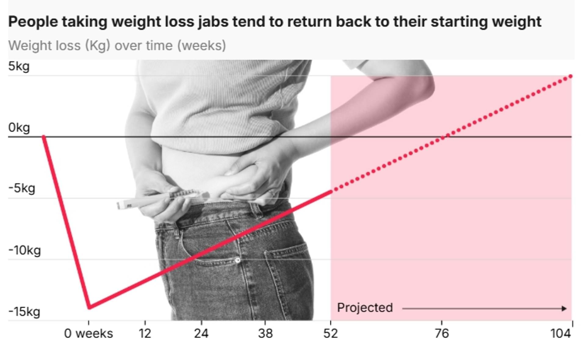 Experts warn weight-loss jabs may need to be taken for life after study ...