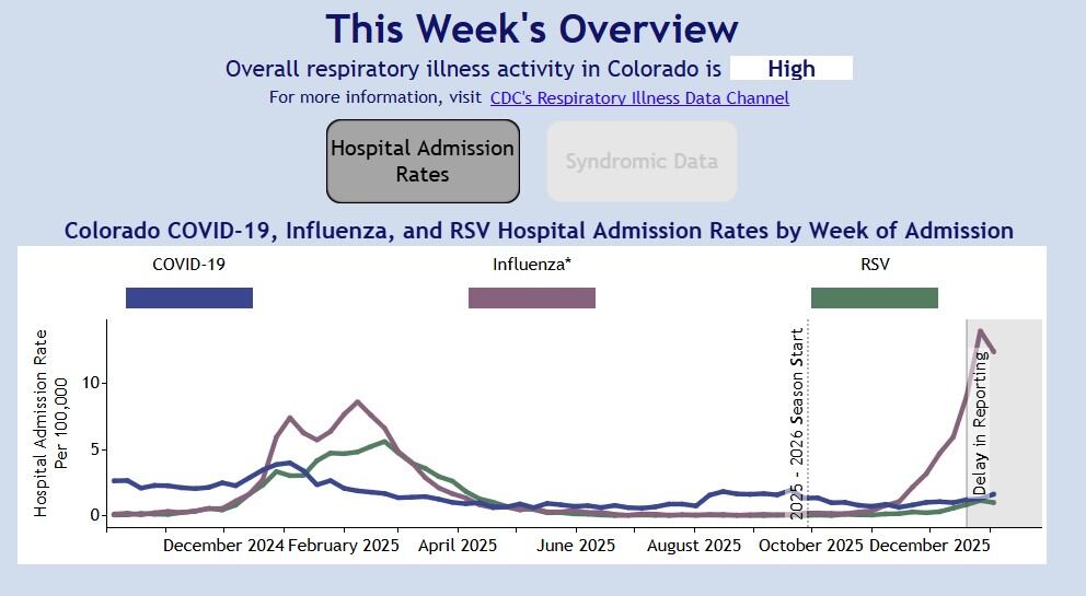 Colorado flu cases decline for the first week this respiratory season ...