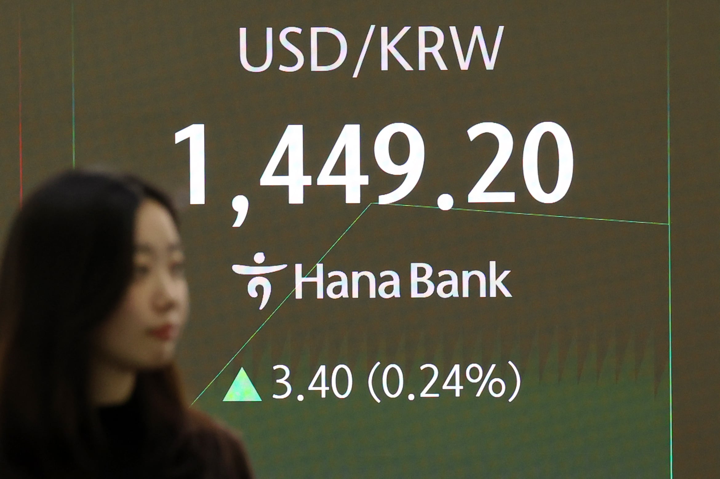 Won-dollar exchange rate rises 3.9 won to 1,449.7