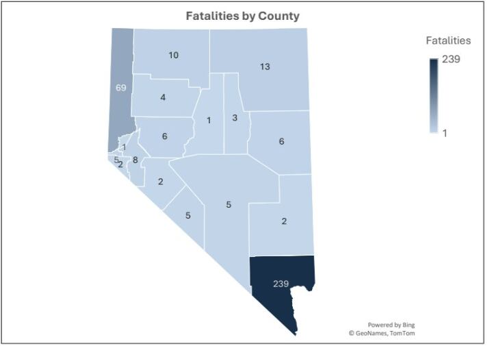 Number of roadway deaths falls in Nevada, report found