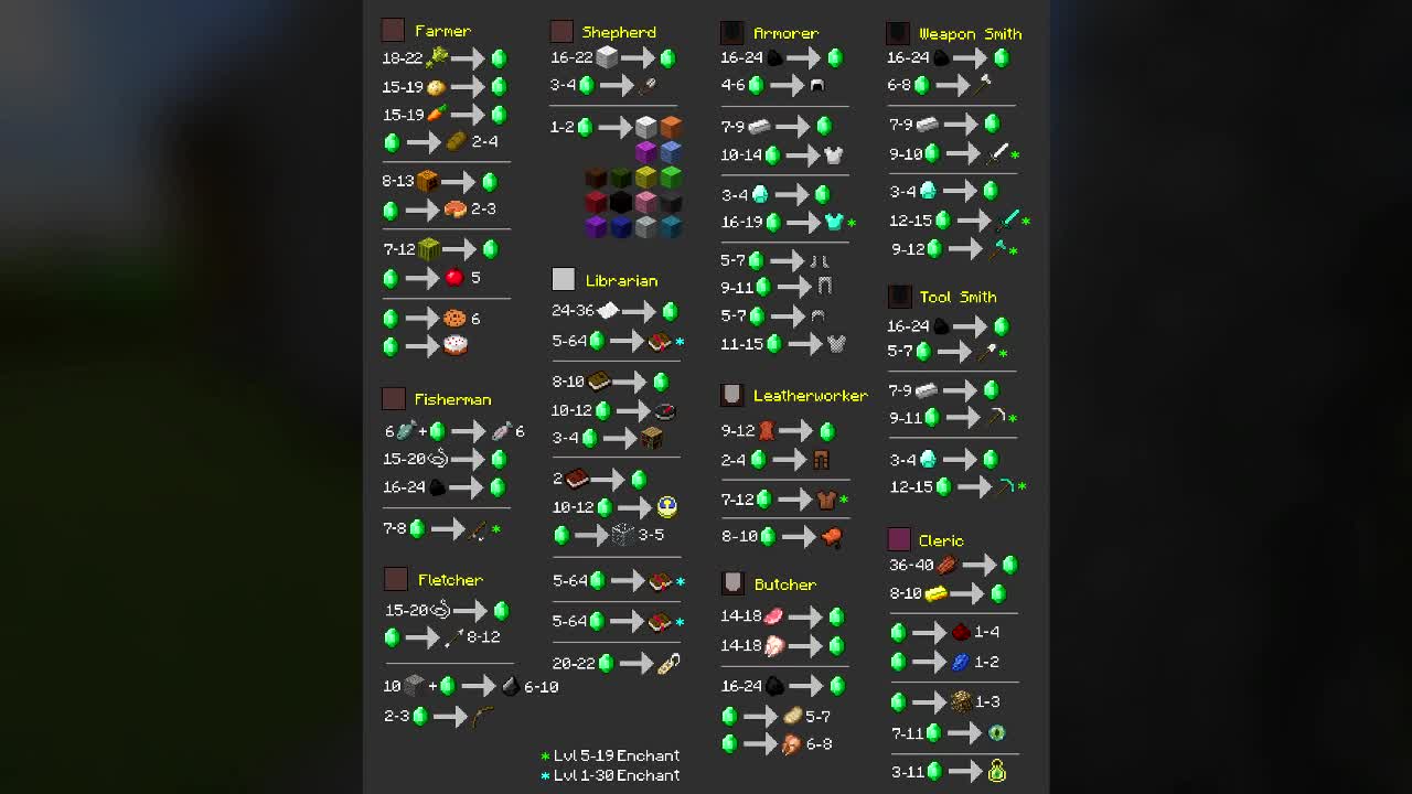 Minecraft - 10 curiosidades sobre o Villager!